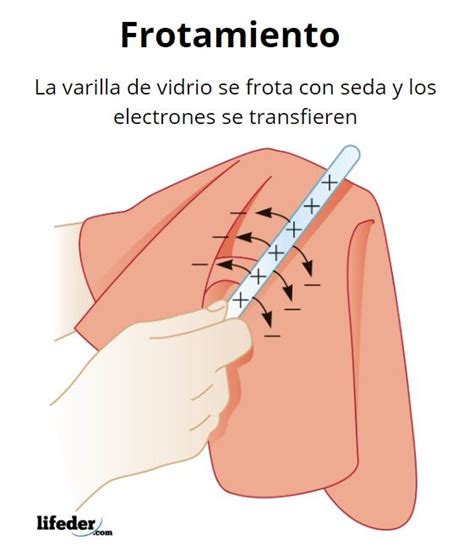 Formas De Electrizar Un Cuerpo Con Ejemplos Cuerpo Ciencias