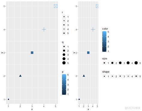 r语言与医学统计图形 【20】ggplot2图例 51cto博客 r语言ggplot2一张图多曲线