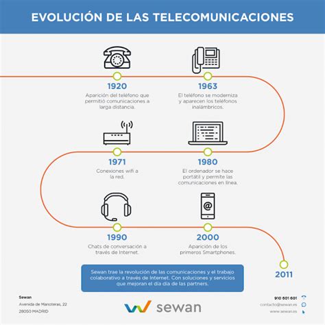 Introducción a las telecomunicaciones