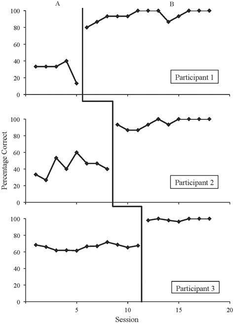 how can i connect geom vline lines across facets for single subject design plots tidyverse
