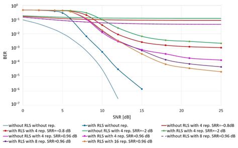 sensors free full text application of diversity combining with rls adaptive filtering in
