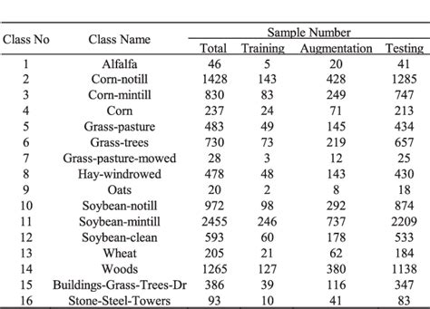 [pdf] a simplified 2d 3d cnn architecture for hyperspectral image classification based on