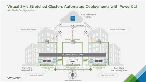 VMware VSAN Stretched Cluster Multi Data Center Automated Deployments