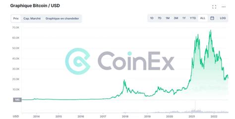 Cours Du Bitcoin Depuis 2009 CoinEx