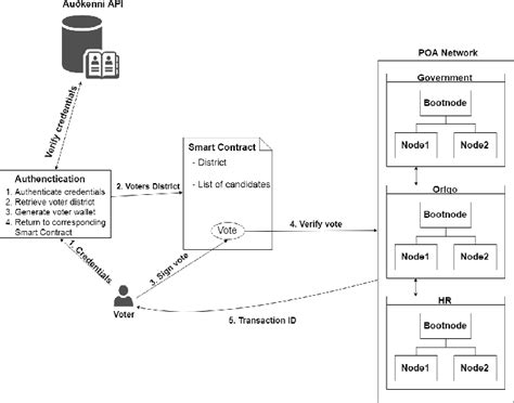 [pdf] blockchain based e voting system semantic scholar