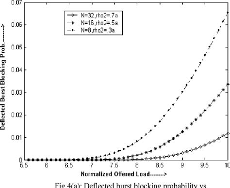 figure 4 from design and performance analysis of deflection routing based intelligent optical