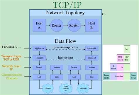 introduction sockets to programming in c using tcp ip csdn博客