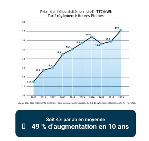 Prix Electricite 2023 Vers De Nouvelles Hausses Des Prix