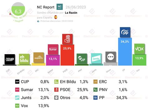 Em Electomania Es On Twitter Espa A Nc Report J Bajada En