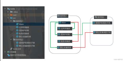 java 基础学习笔记 （6）访问权限修饰符 访问权限修饰符 图 csdn博客