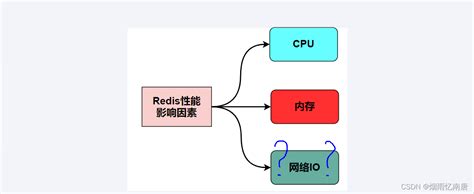 第十二章 redis单线程 vs 多线程 redis多线程 csdn博客