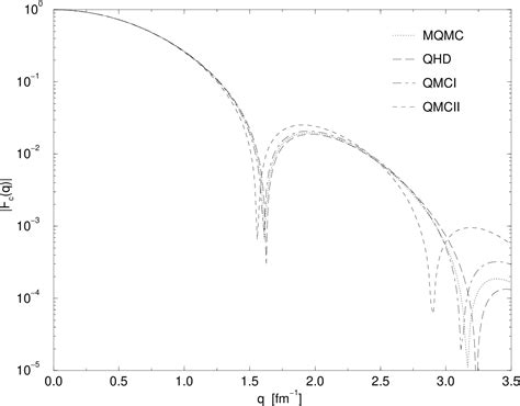 Figure From Critical Analysis Of Quark Meson Coupling Models For