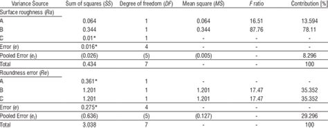 results of anova for surface roughness and roundness error download table