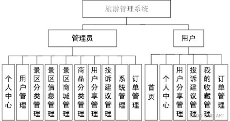 【java毕业设计】基于spring boot mysql的旅游管理系统设计与实现（程序源码） 旅游管理系统 基于spring boot的旅游