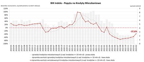 O 37 6 spadła wartość zapytań o kredyty mieszkaniowe w lutym 2023 r