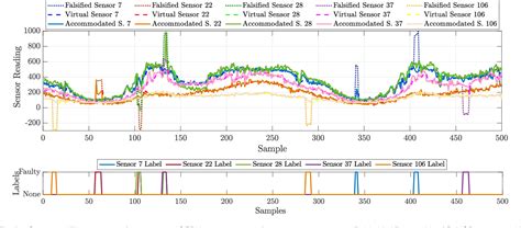 figure 1 from deep recurrent graph convolutional architecture for sensor fault detection