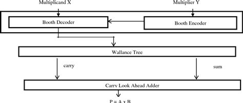 figure 1 from implementation of parallel multiplier using advanced modified booth encoding