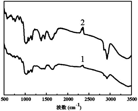 Preparation Method Of Phosphoric Acid Carbamic Acid Starch Ester Coated