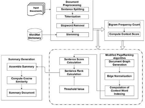 context based multi document summarization architecture download scientific diagram