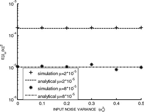 figure 2 from tracking analysis of an adaptive iir notch filter using gradient based algorithm