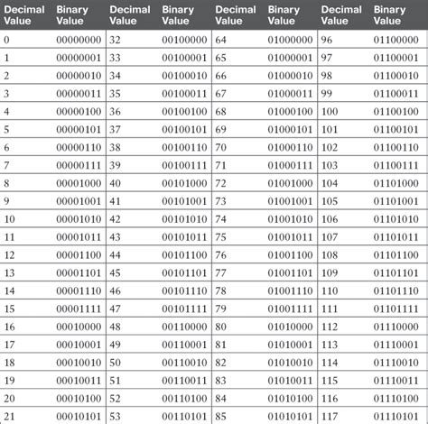 Binary Numbers Table