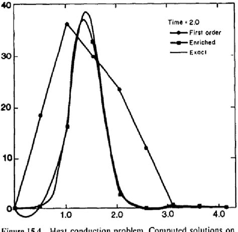 figure 15 4 from an adaptive p version finite element method for transient flow problems with