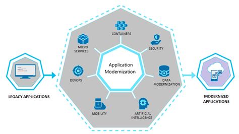 legacy application modernization with microsoft azure snp technologies