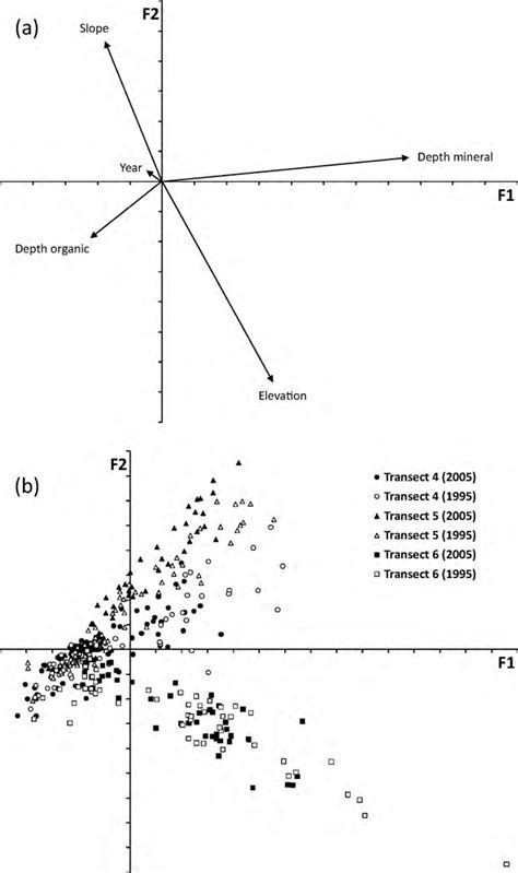 principal components analysis pca projection of a additional download scientific diagram
