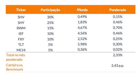 Carteira Recomendada Global Macro Abril 2023 Inter Invest
