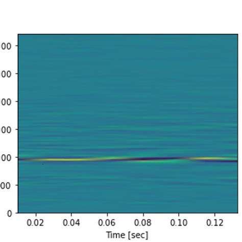 spectrogram representation of a vibration signal a real part b download scientific diagram