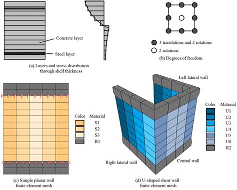 scielo brasil nonlinear finite element analysis of reinforced concrete shear walls nonlinear
