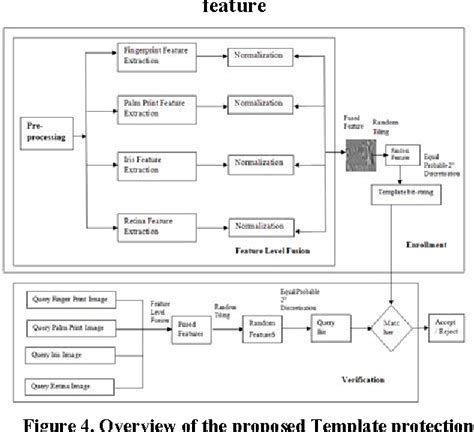 figure 4 from a template protection scheme for multimodal biometric system with fingerprint