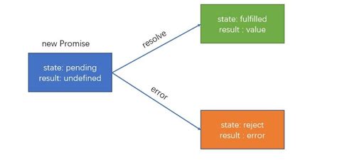 javascript学习笔记 一 promise和async wait 个人文章 segmentfault 思否