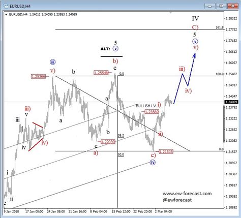 Elliott Wave Analysis EUR USD Update Investing Wave Theory