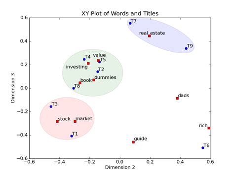 latent semantic analysis lsa tutorial analysis tutorial words