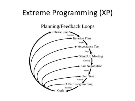 the extreme programming xp model