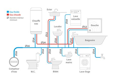 Comment Choisir Ses Raccords De Plomberie Guide Complet