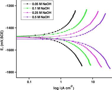 The Tafel Plots For The Corrosion Of Al Base Alloy In Different