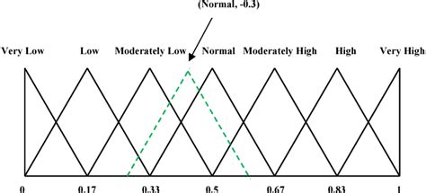 figure 1 from a model based on linguistic 2 tuples for dealing with heterogeneous relationship