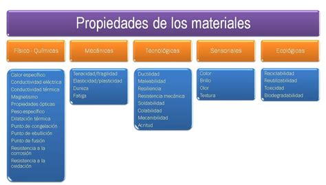 Propiedades De Los Materiales Materiales De Uso T Cnico