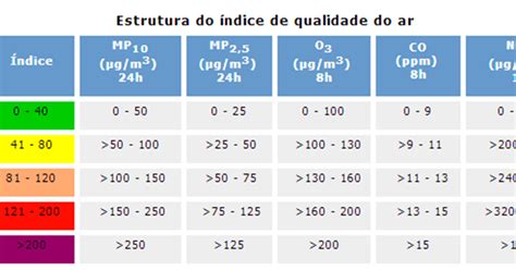 CLASSIFICAÇÃO DA QUALIDADE DO AR CETESB