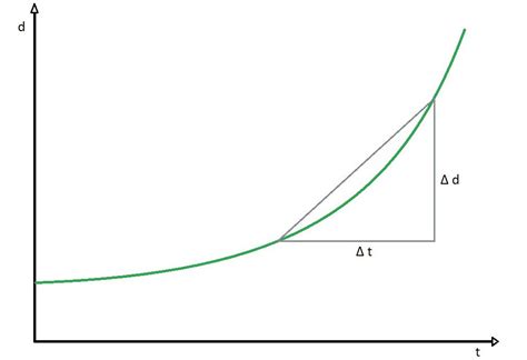 how does instantaneous velocity differ from average velocity geeksforgeeks