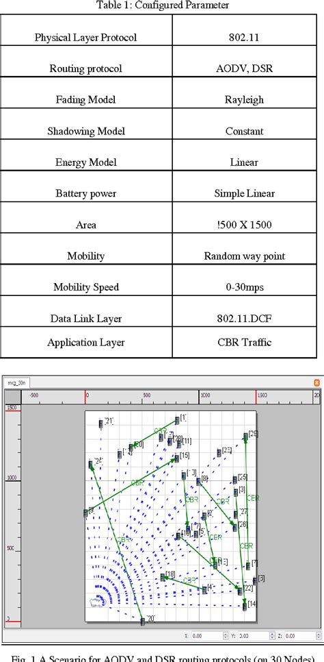 table 1 from the performance evaluation of aodv and dsr on demand driven routing protocols