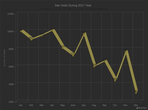 D Line Charts With Dark Earth Theme Anychart Gallery