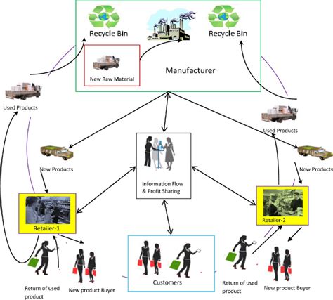 schematic diagram of the closed loop supply chain download scientific diagram