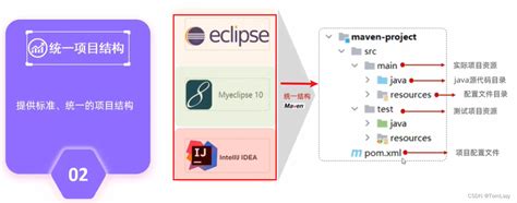 【java web】004 maven and springbootweb入门 springboot web maven csdn博客
