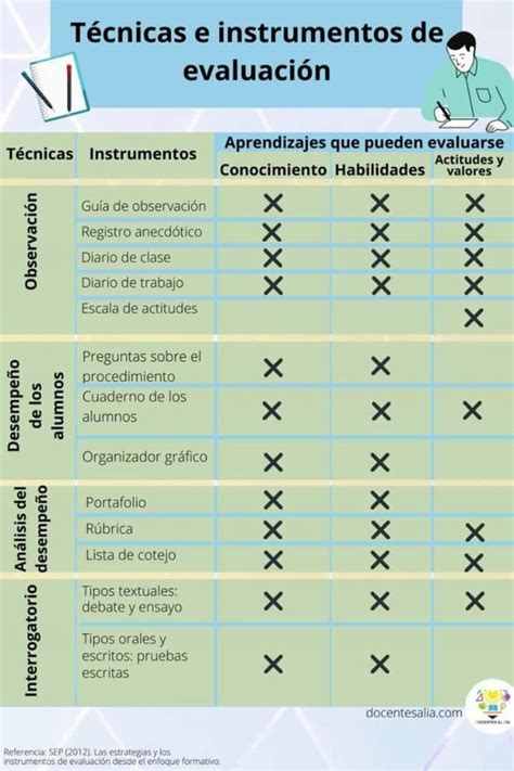 Técnicas e Instrumentos de Evaluación Infografía Gesvin Romero