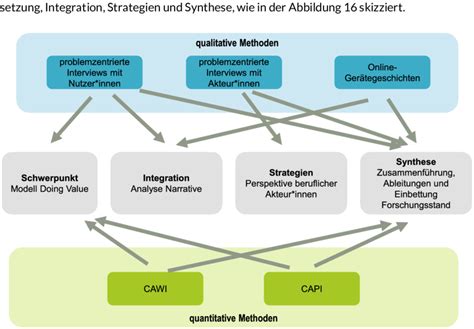 Abbildung 16 Triangulation während der Datenanalyse Schwerpunkt