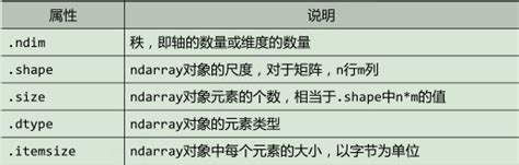 《python数据分析与展示》课程笔记 python实验十一数据分析与展示 csdn博客
