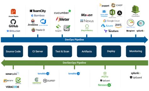 Devops Security Methodology And Deployment Piplines
